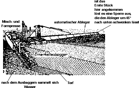 Torf seine Entstehung, die Definition, der Abbau und die verwendetet ...
